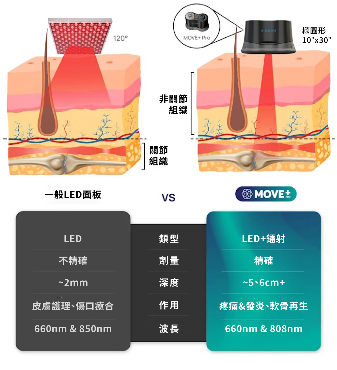 Kineon MOVE+ Pro 360° 紅外線肌肉關節修復儀｜台灣首發集購
