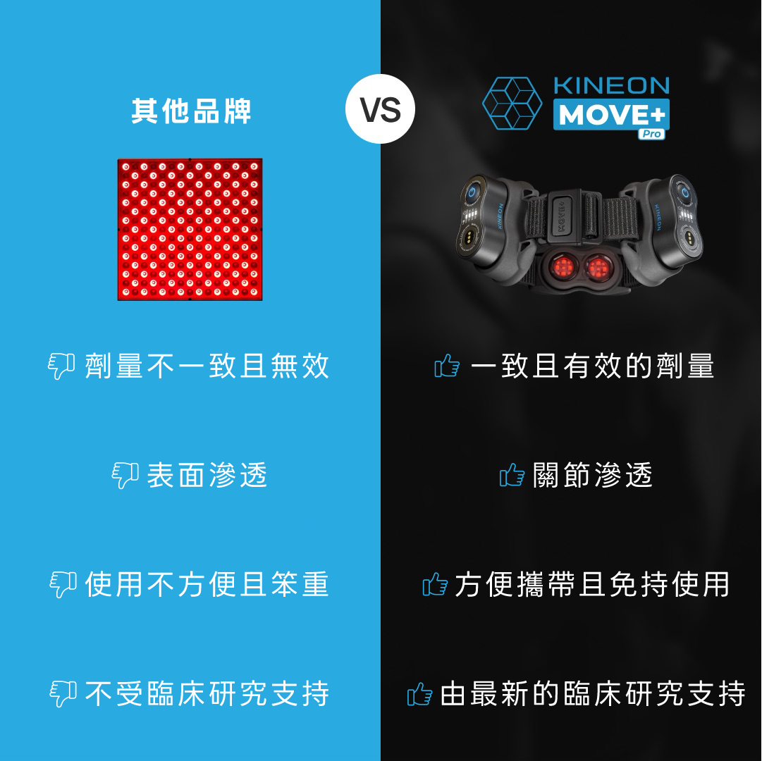 Kineon MOVE+ Pro 360° 紅外線肌肉關節修復儀｜台灣首發集購